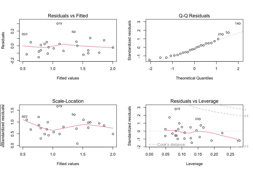JA3. Linear Regression Exercises - CS-INDEX